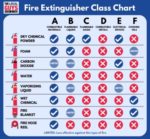 Fire Extinguisher Testing | Types, Expiry & Compliance